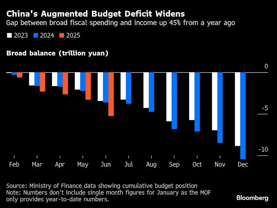 China Budget Gap Hits Record in Spending Blitz to Offset Tariffs ...